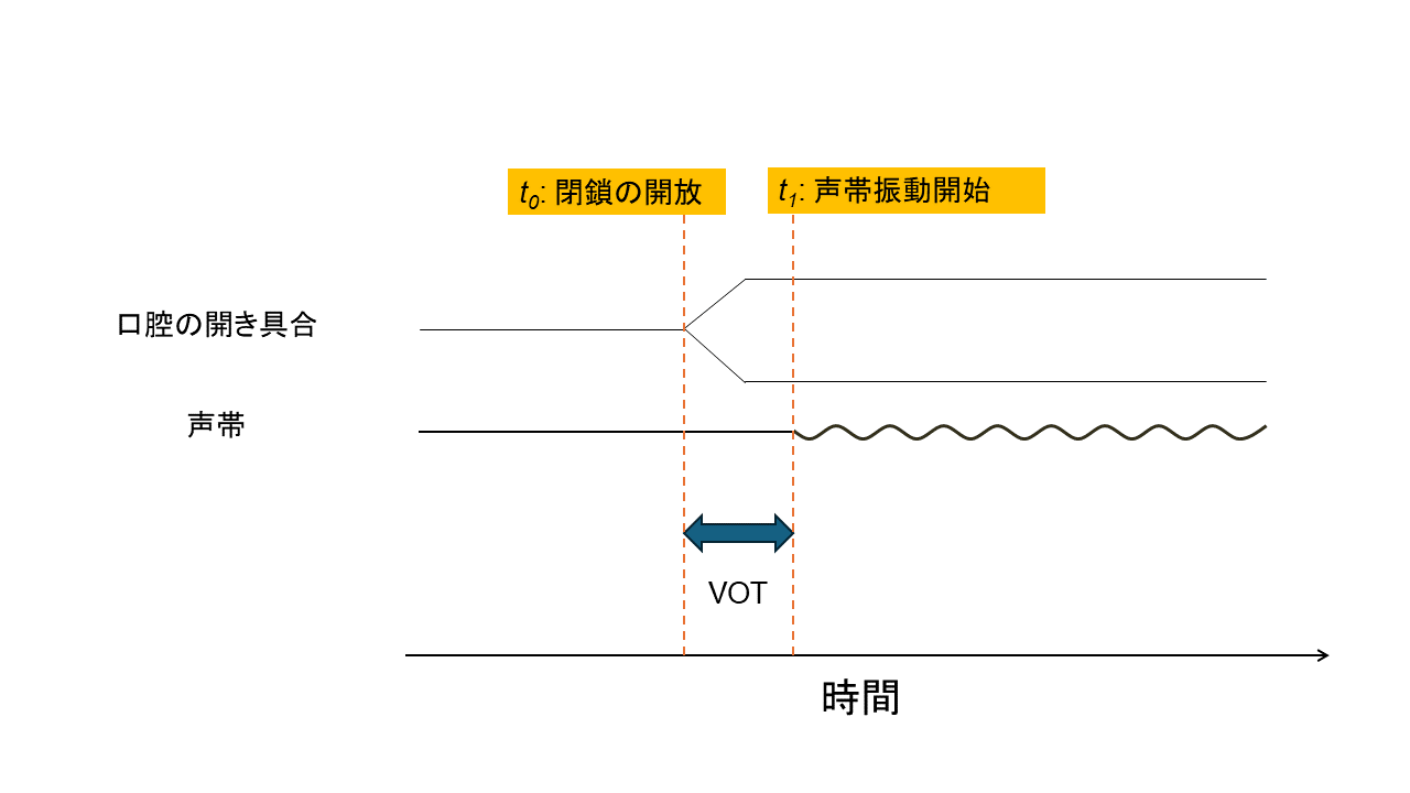 時間軸からみた有声／無声、有気／無気：VOT | 音声学入門 | 発音と音声学の資料室